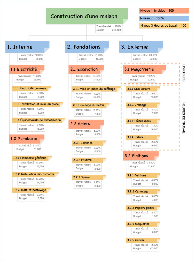 Work Breakdown Structure Pmbok Example